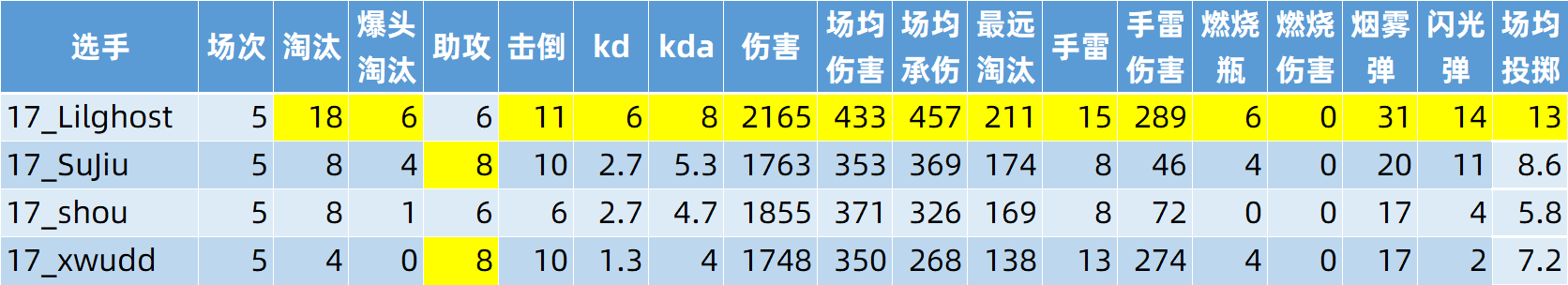 绝地求生PGC世界赛：17战队总决赛第一天71分第一