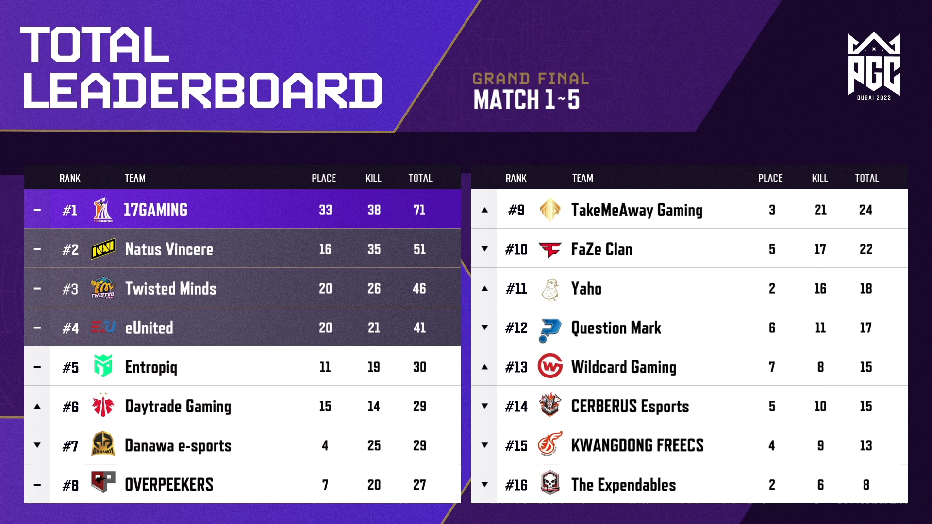 绝地求生PGC世界赛：17战队总决赛第一天71分第一