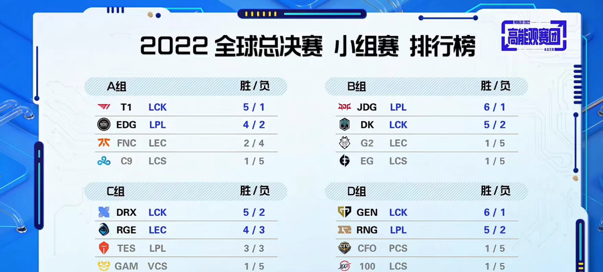 S12小组赛正式结束，LPL抽签结果出乎意料，为什么说是绝世好签