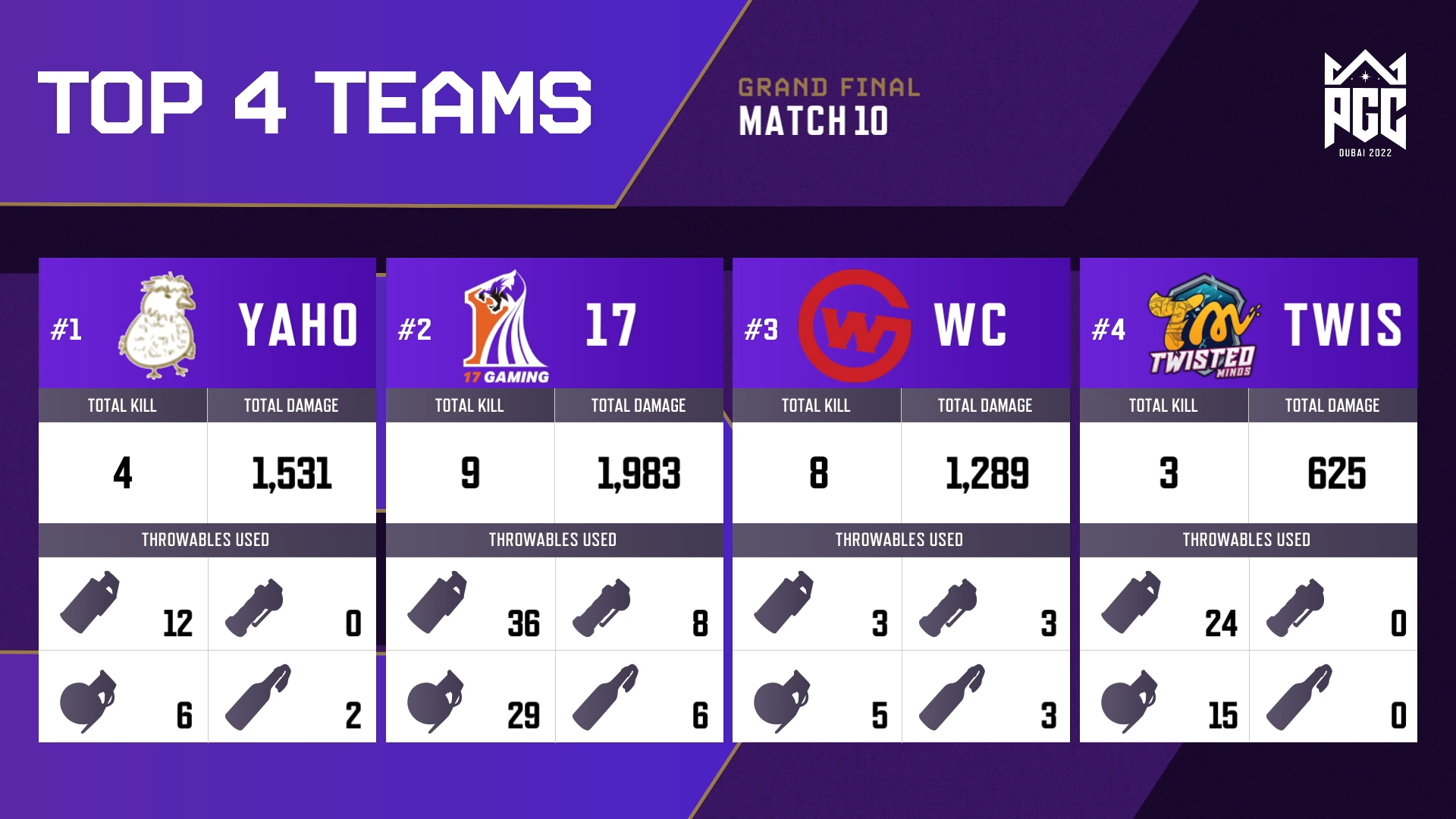 绝地求生PGC世界赛：17战队决赛第二天37分，总积分第一