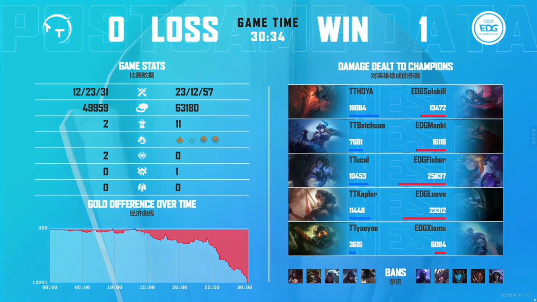 赛后战报丨2022NEST英雄联盟项目线上赛【EDG合创汽车 VS TT】