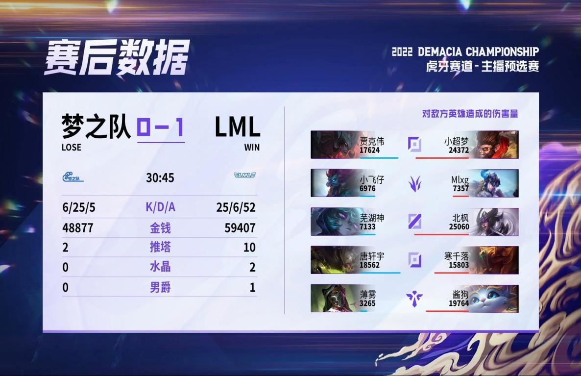 德杯主播赛道LML首战告捷，mlxg为晋级淘汰赛与LBL约训练赛