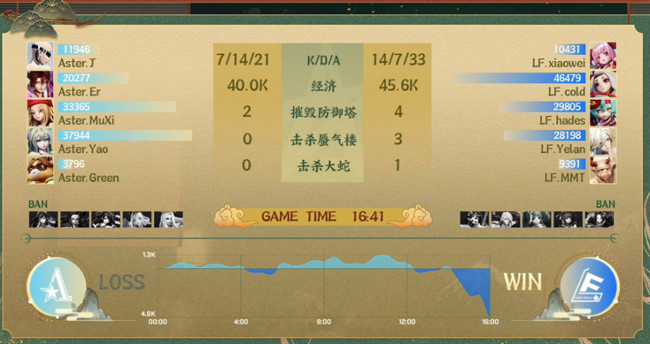 OPL：LF阵容奇葩疑似整活，横扫ASTER欲拿八冠