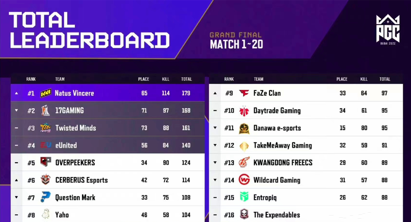 NAVI爆冷夺得PGC冠军，17落败上演4am剧本，Shou发退役感言