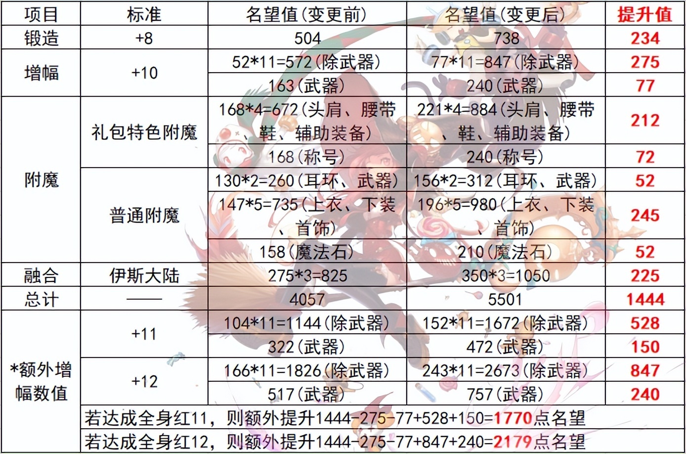 DNF名望值改动前瞻，你的职业可以提升多少名望