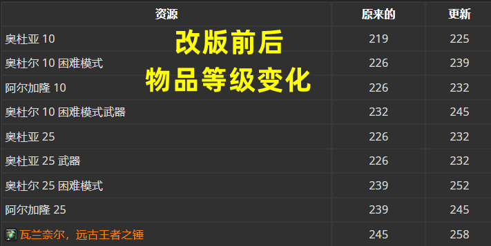 魔兽WLK：PTR准备测试奥杜尔，奶妈最为开心，国服大概率会错过P2