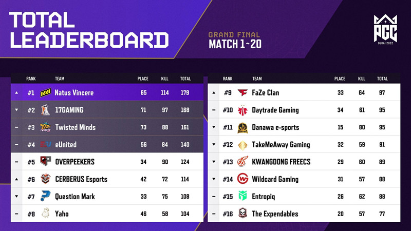 西伯利亚官方合作伙伴17Gaming战队荣获PGC2022全球总决赛亚军