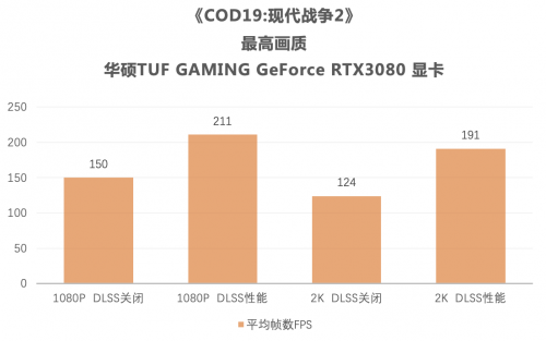 华硕3080显卡助你成就COD19武器大师！