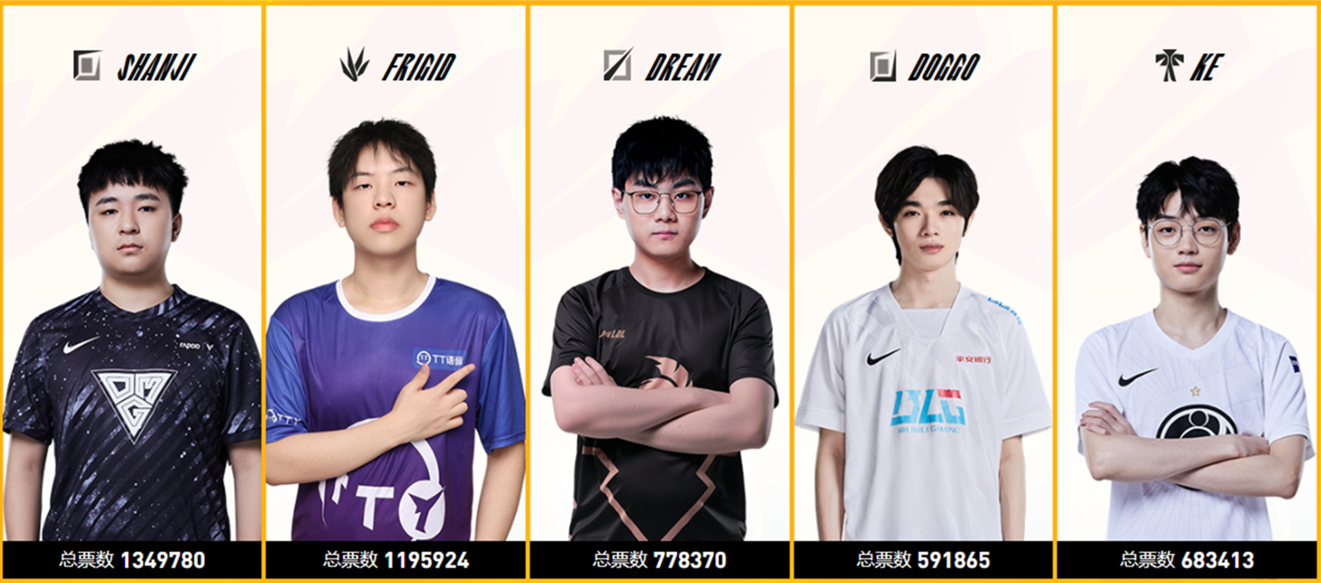 LPL全明星投票结束，TheShy力压Uzi，第4次获年度最受欢迎选手