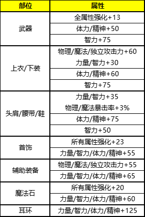 DNF11.24版本：送27000个金绿柱石，太香了！活动快速盘点补遗！