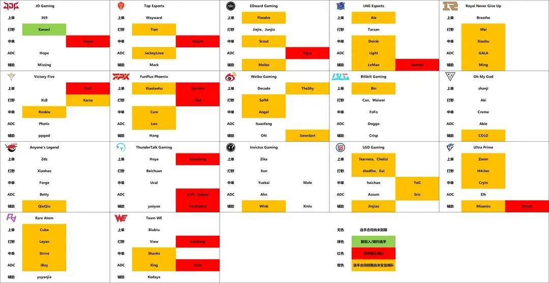 “LPL和LCK转会汇总图”火了，DK和HLE基本成型，LPL太能憋气了