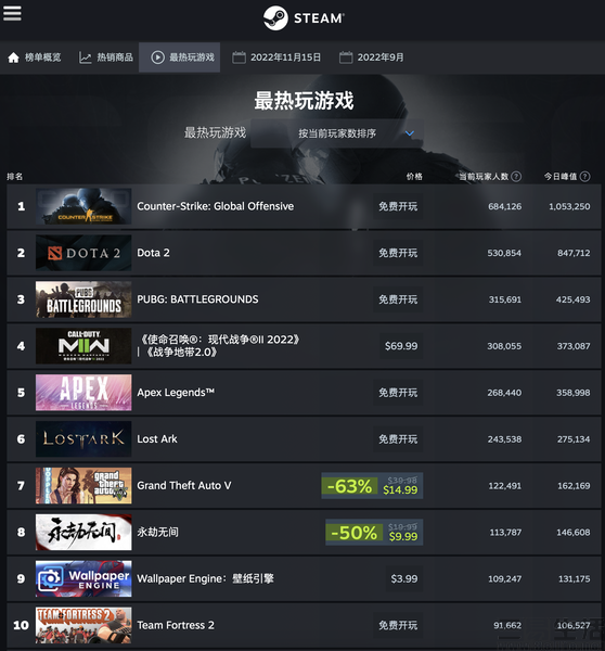 Steam同时在线玩家突破3100万，创下历史新高