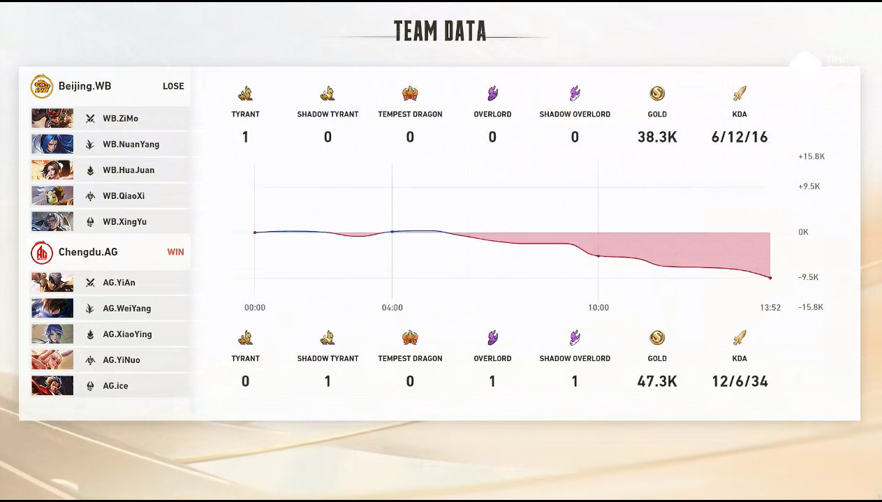 WB和TTG相继翻车，正赛资格恐生变数，AG两战全胜，有崛起之势