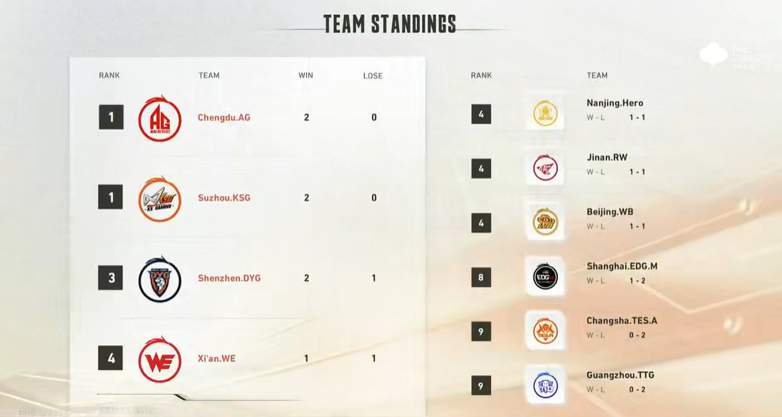 WB和TTG相继翻车，正赛资格恐生变数，AG两战全胜，有崛起之势