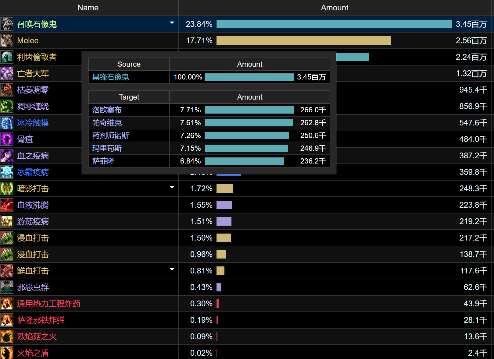 魔兽WLK：P1阶段DK再次屠榜，DPS数据破万，配装成本引人深思！