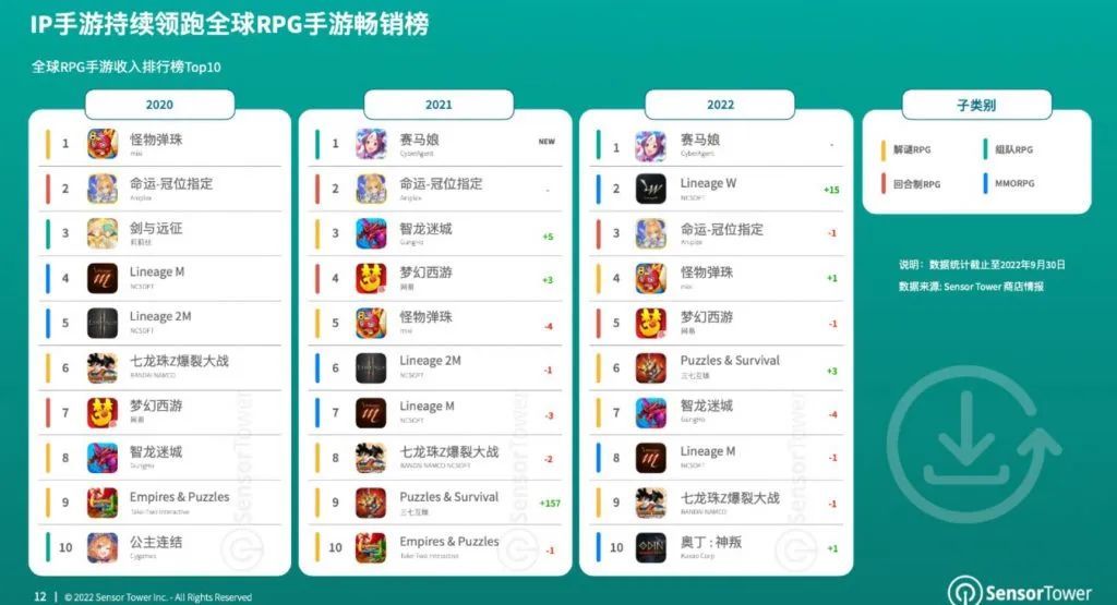 2022全球RPG手游报告RPG品类占手游总收入27连续6年第1
