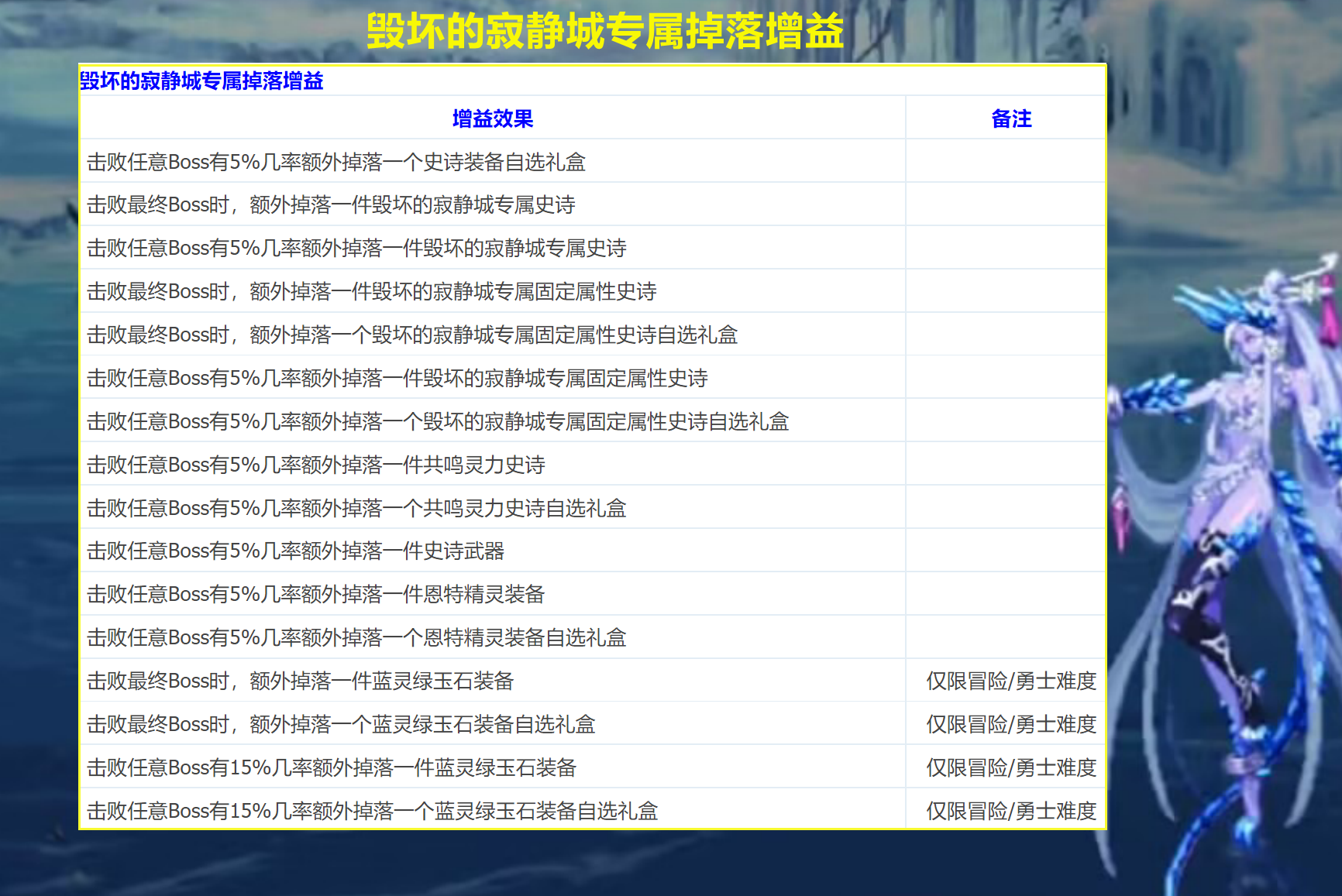 DNF：3大副本强化门票来了！掉落增益效果一览，能出4大系列自定义自选