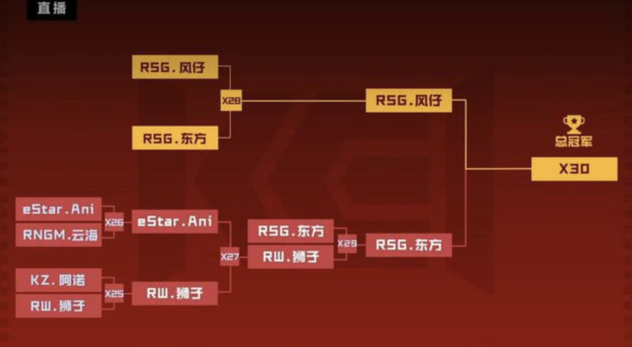 QQ飞车KEI职业赛完美收官，RSG内战争夺冠军荣誉，风仔更胜一筹