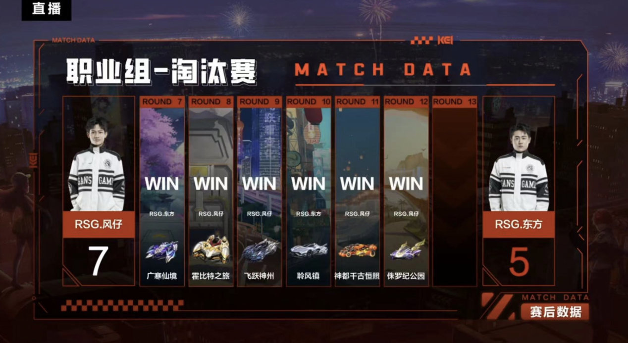 QQ飞车KEI职业赛完美收官，RSG内战争夺冠军荣誉，风仔更胜一筹