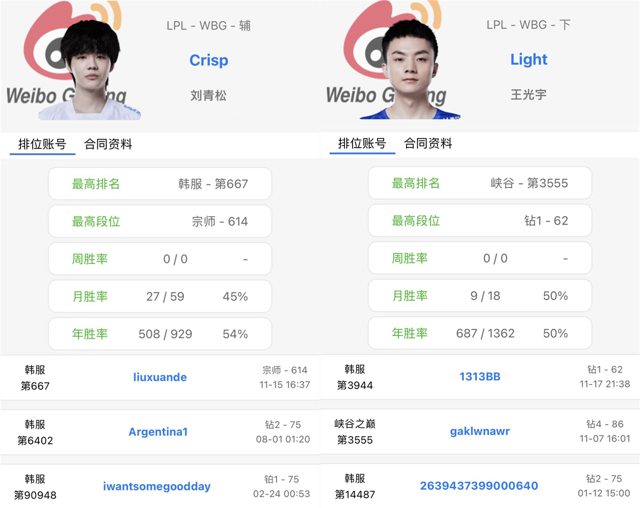 Crisp加入WBG，阿乐头像换成Meiko，BLG迎来牙膏还差个辅助