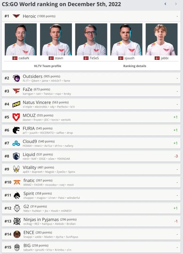 【CSGO】HLTV本周排名：Heroic仍旧第一，Mouz晋级前五