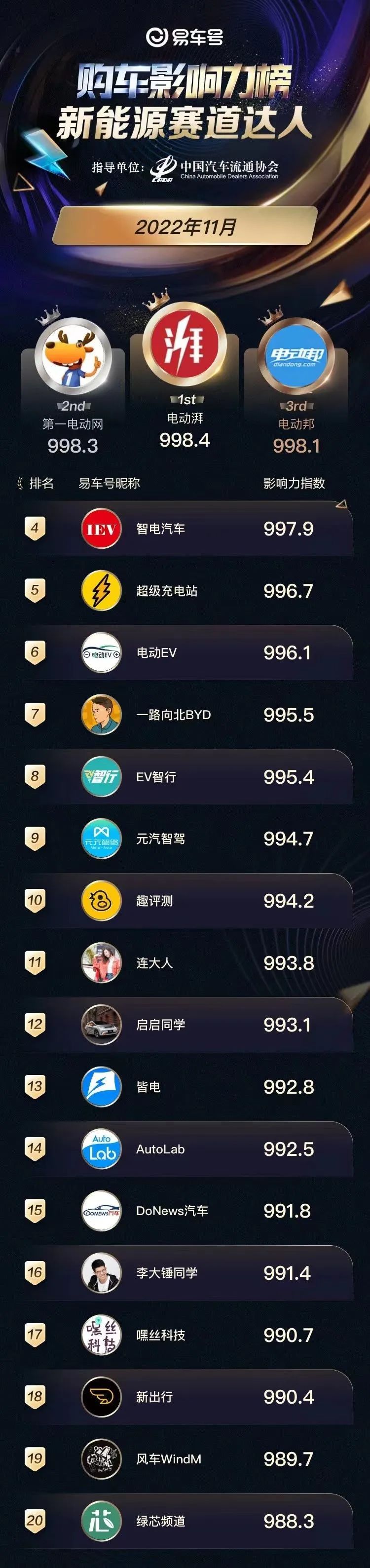 会员资讯易车基于用户看选买车的内容价值榜 购车影响力11月榜发布 腾讯新闻