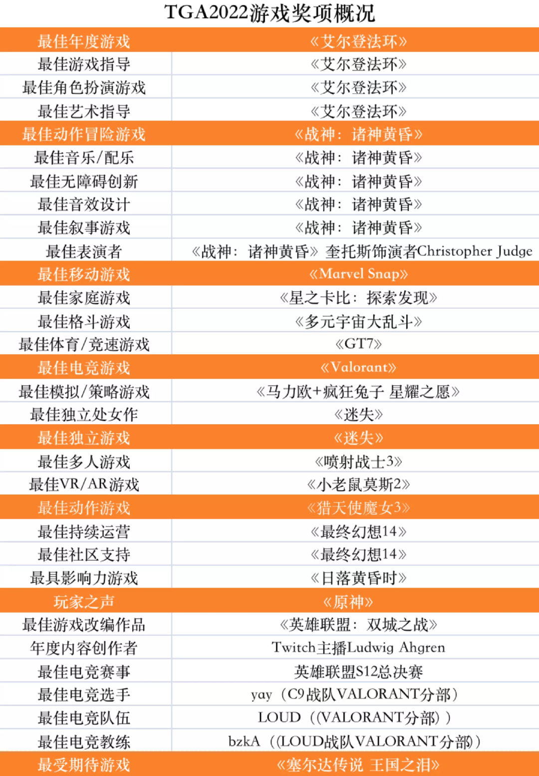老头环获年度最佳，腾讯两款开放世界现身TGA