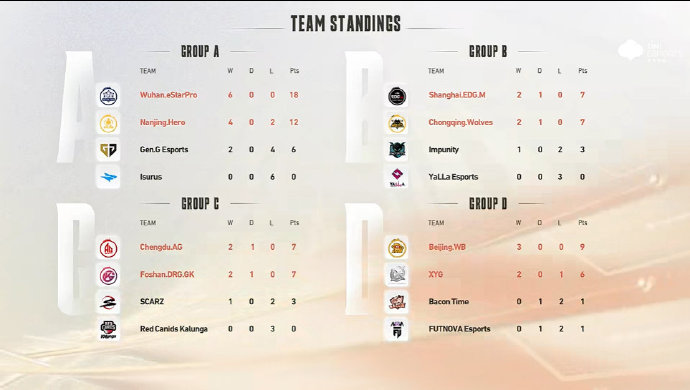 estar一路高歌猛进，率先晋级世冠杯八强，Alan替补上场拿MVP！