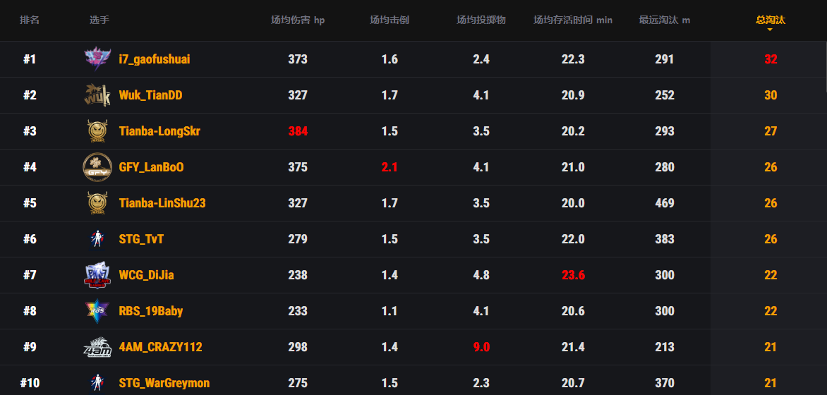 天霸反超I7拿下两连周冠，4AM首秀位列第7，112登上战神榜