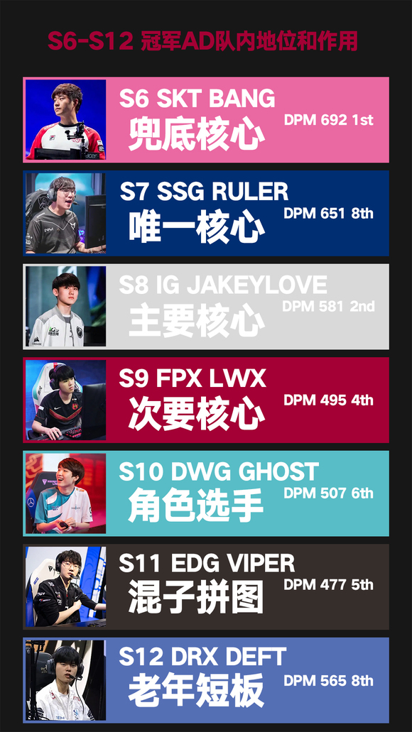 冠军AD的作用，在逐渐下降