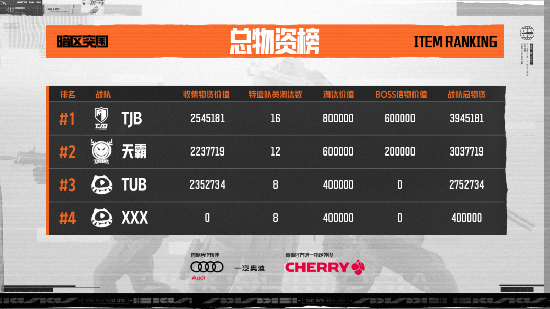 暗区突围大主播冬季邀请赛完美收官，TJB战队勇夺总冠军！