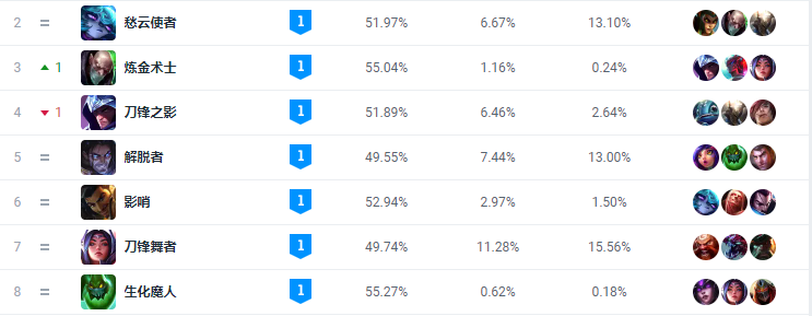LOL唯一“OP级”中单：4大赛区胜率均超52％，放弃神话装迎来重生