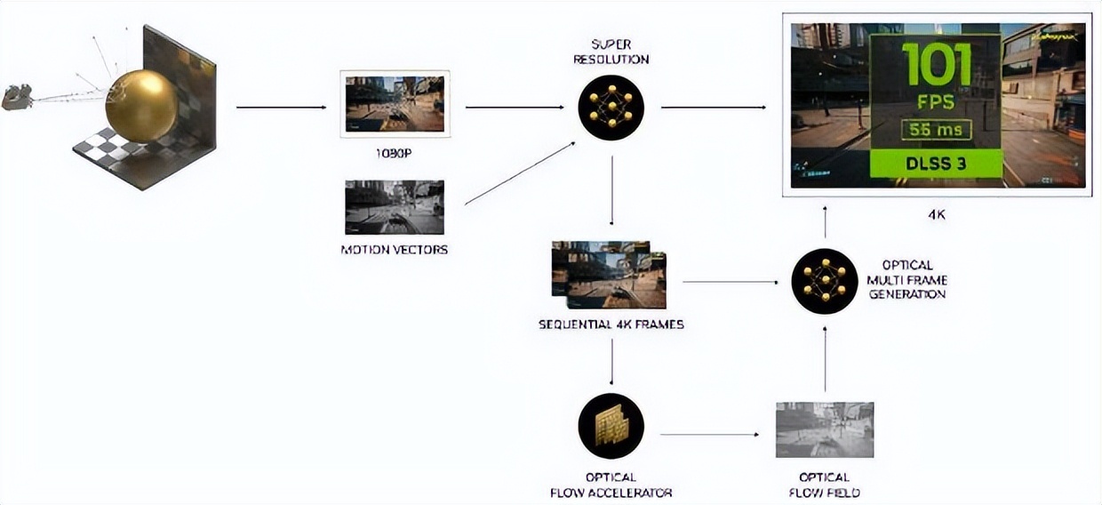 RTX4080显卡DLSS3测试详解：画质不变帧数提升40％