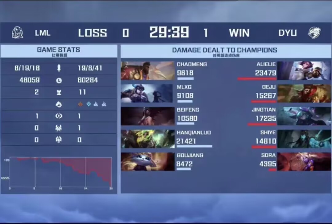 这就是LOL国服第一上单？LML德杯首秀遭暴打，小超梦0-7成突破口