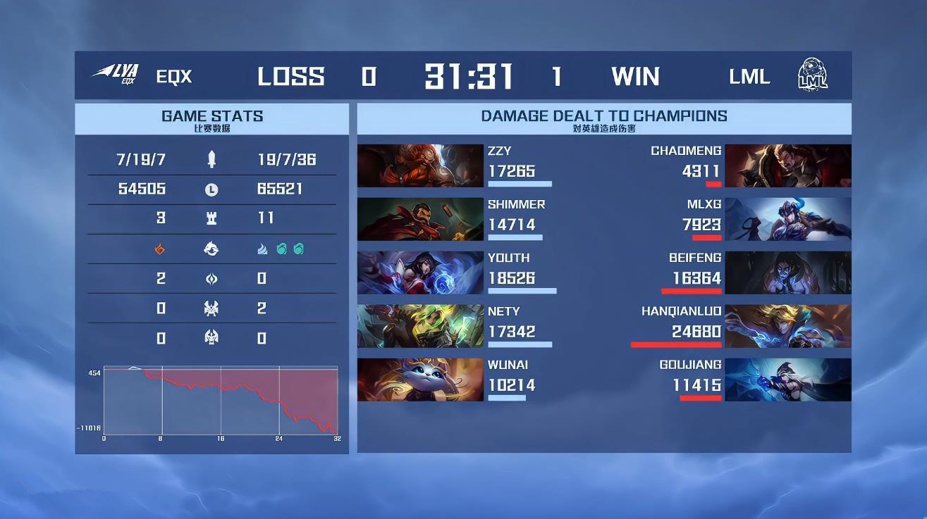 德杯第三日：Mlxg队伍再拿一胜，小超梦诺手被酒桶单杀，输出4311