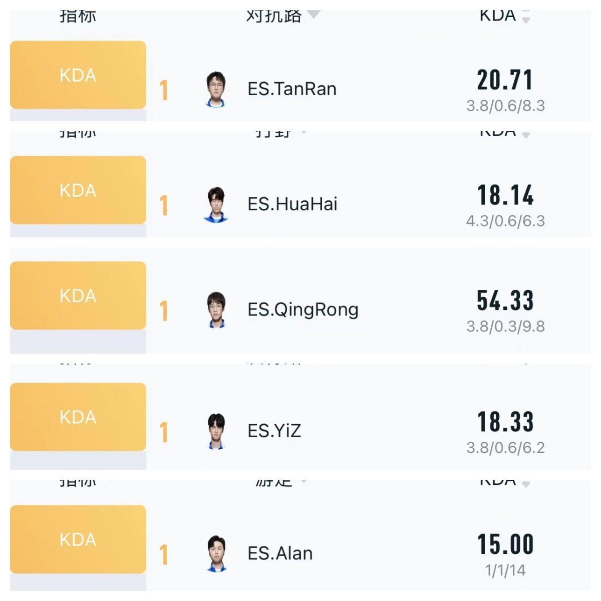 KIC赛事数据出炉：ES五人全霸榜，清融KDA断层式碾压联赛所有中单