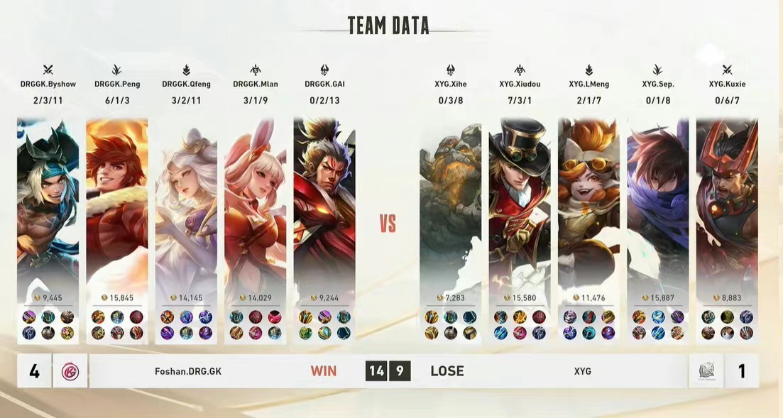 XYG1-4惨遭GK暴打，五人组上限已经到了，GK距距离决赛仅一步之遥