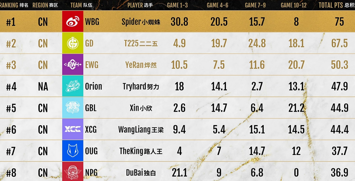 永劫无间：最年轻的“大满贯”得主，小蜘蛛天纵少年，出道已巅峰