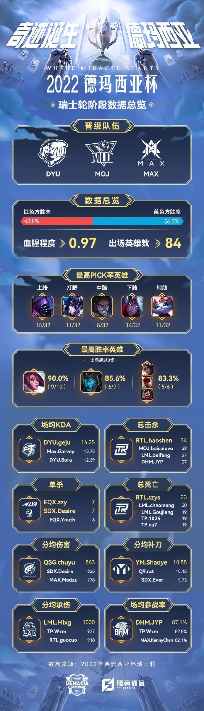 EDG公布德杯大名单，Ale和FoFo加入，Meiko续约，圣枪哥成为自由人