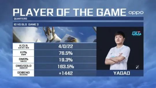 LOL德玛西亚杯BLG零封IG，顺利挺进四强！S8最佳教练回归RNG