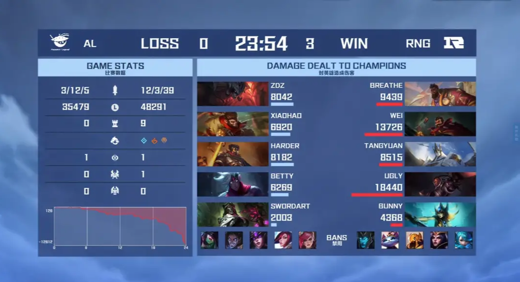 春之RNG回来了，德杯3-0横扫AL进四强，Mlxg：Wei节奏带得太好了