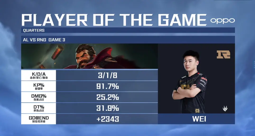 春之RNG回来了，德杯3-0横扫AL进四强，Mlxg：Wei节奏带得太好了