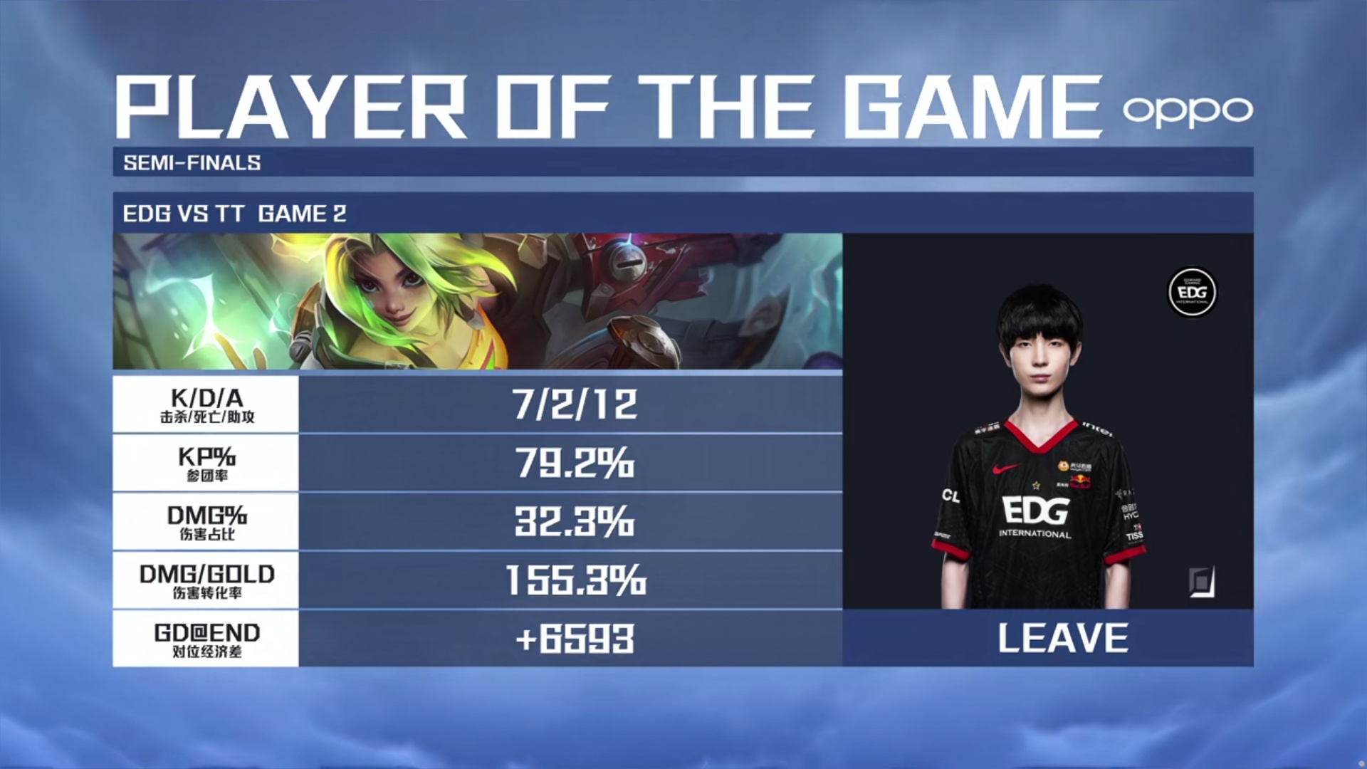 TT 3-1 EDG 挺进2022德玛西亚杯决赛！