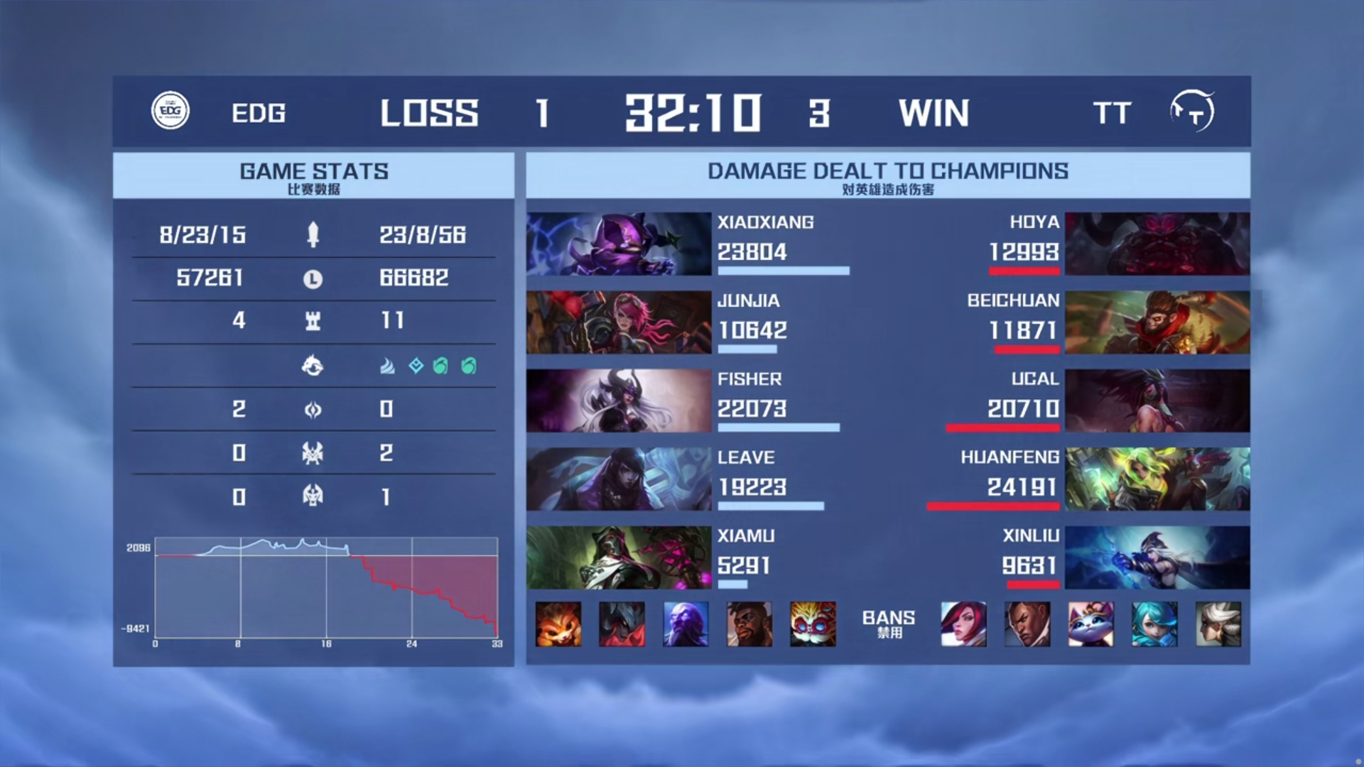 TT 3-1 EDG 挺进2022德玛西亚杯决赛！