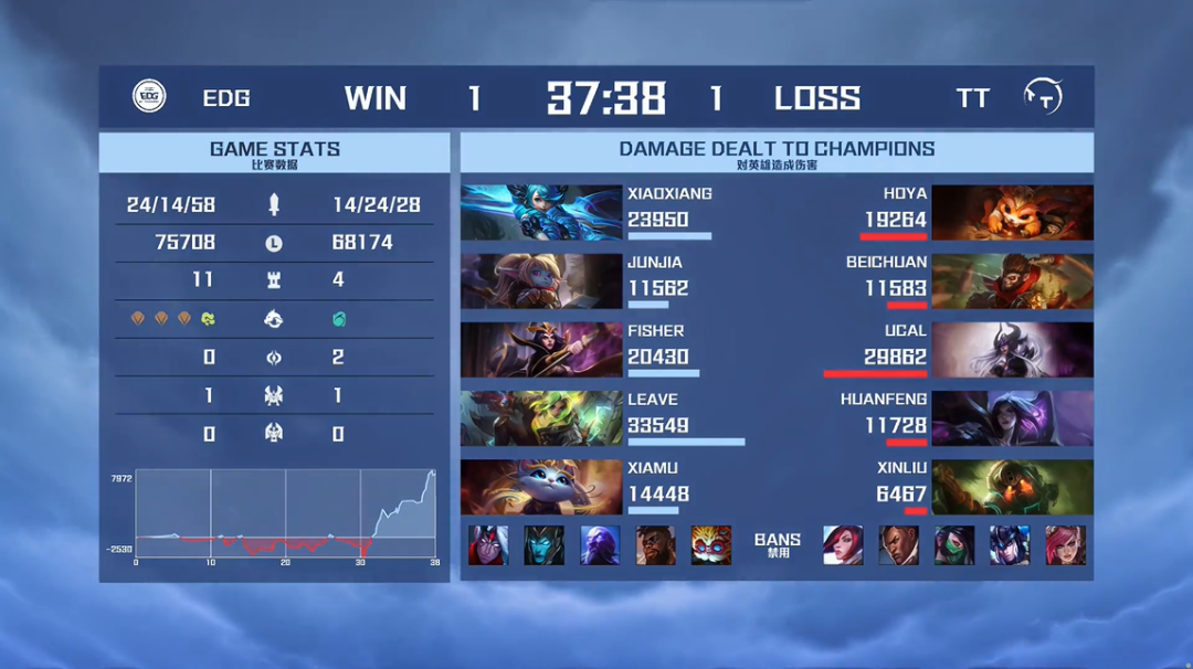 赛后战报丨2022德玛西亚杯淘汰赛【上海EDG合创汽车 1：3 TT】