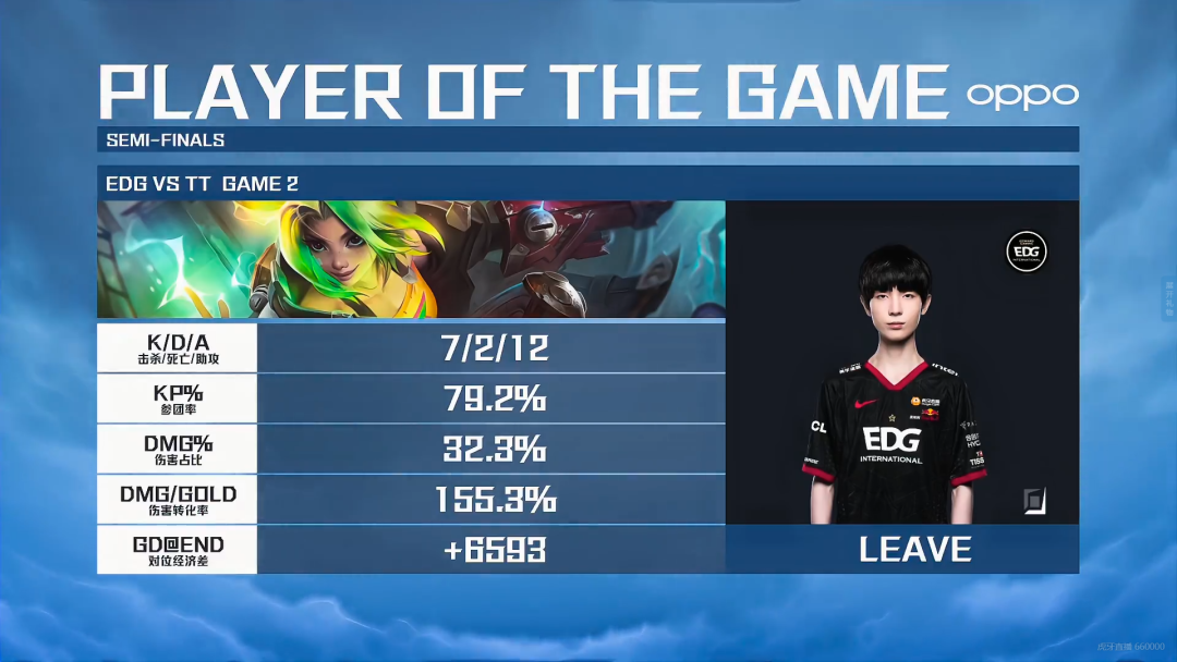 赛后战报丨2022德玛西亚杯淘汰赛【上海EDG合创汽车 1：3 TT】