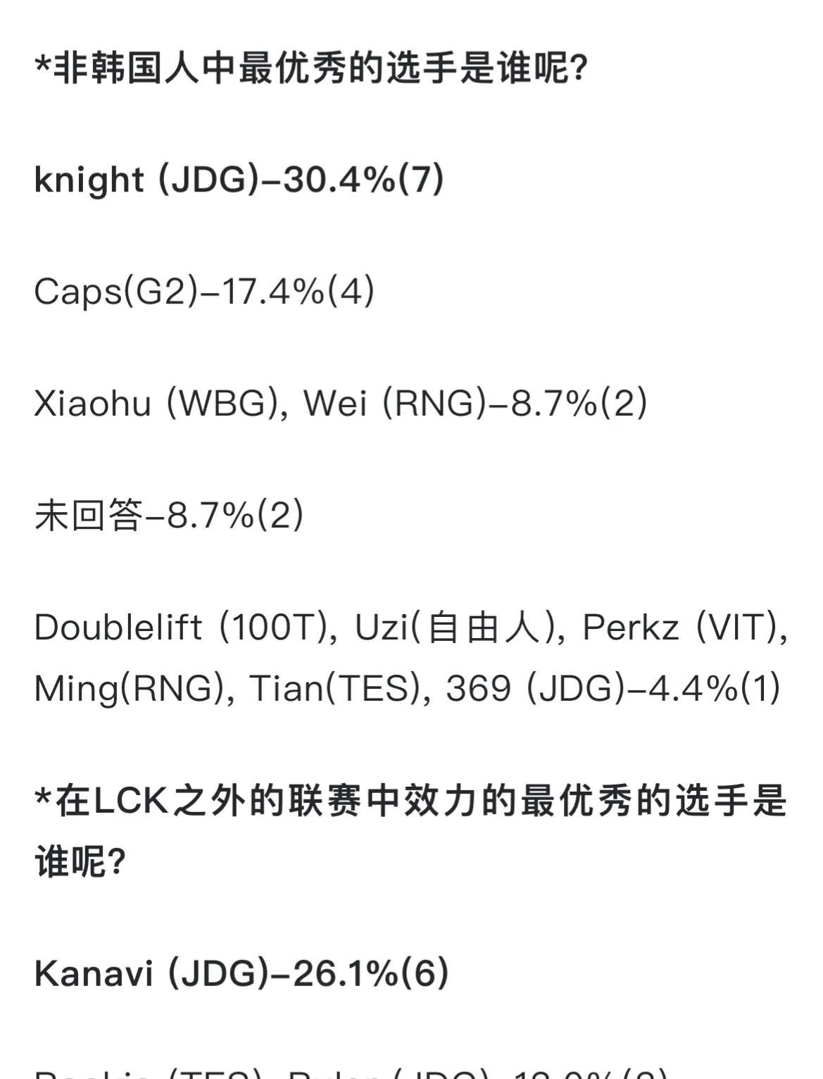 “Knight最优秀选手图”火了，LCK赛区内部投票，左手还是被认可