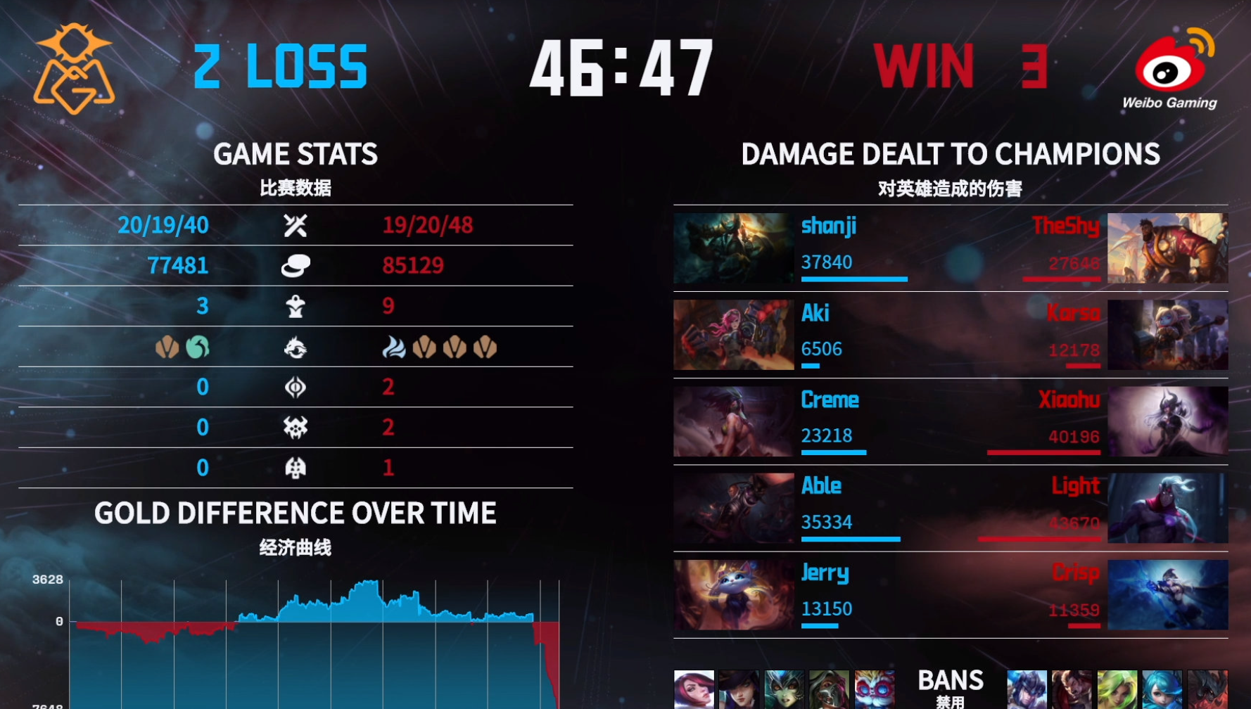 英雄联盟微博杯：WBG银河战舰展现实力！让二追三淘汰OMG！