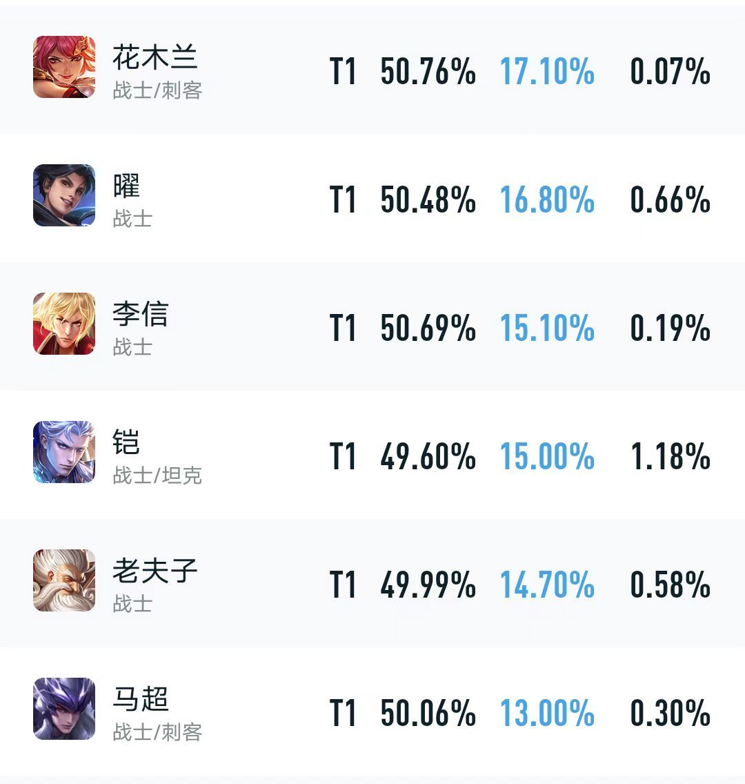 S30对抗路梯度：白起登顶T0，吕布、赵怀真依旧强势！