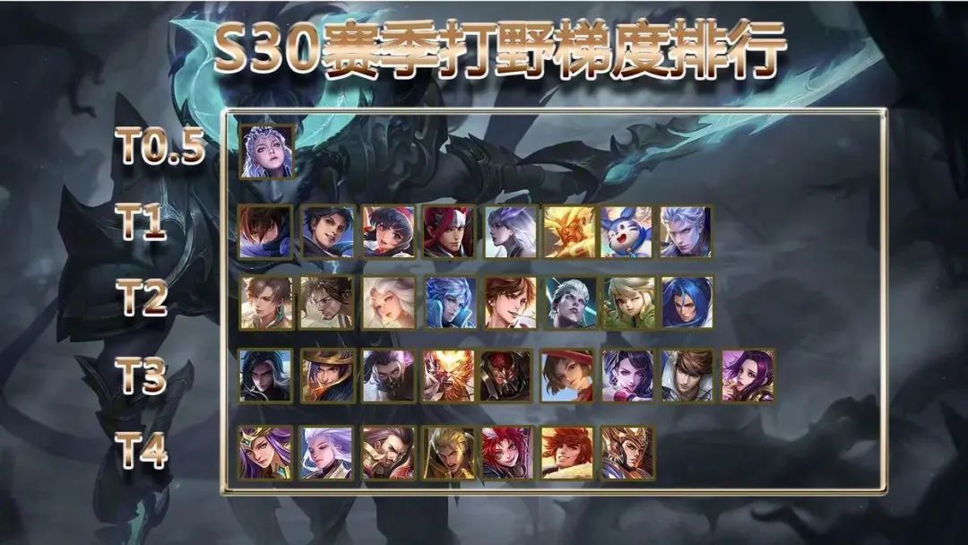 王者荣耀S30赛季打野过得怎样打野排行榜出炉娜可露露升温
